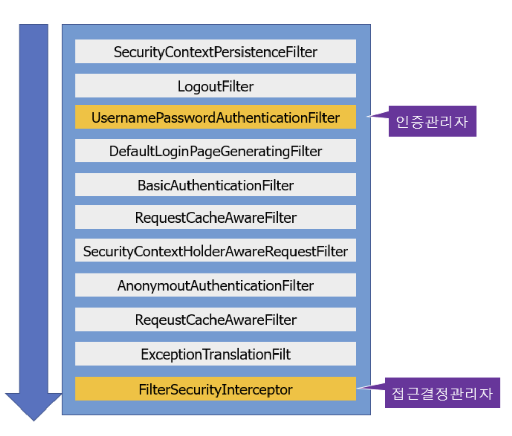 Spring Security Oauth2 Jwt를 이용한 소셜 인증 서버 만들기1 Spring Security 개념