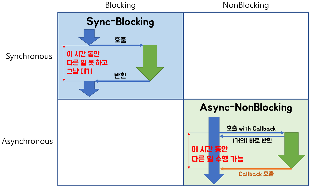 Blocking, Non-Blocking/Sync, Async