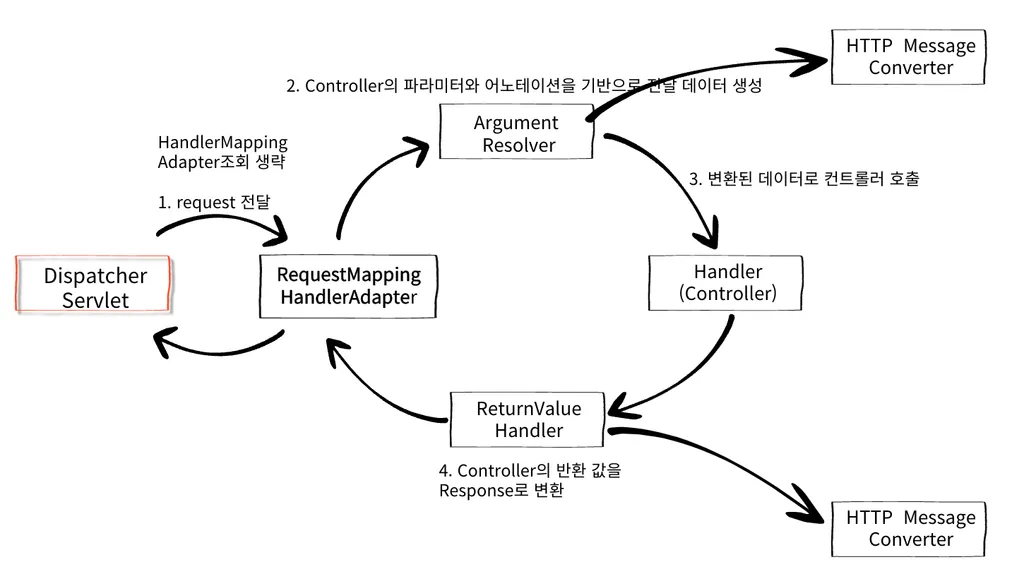[Spring 심화] 1주차