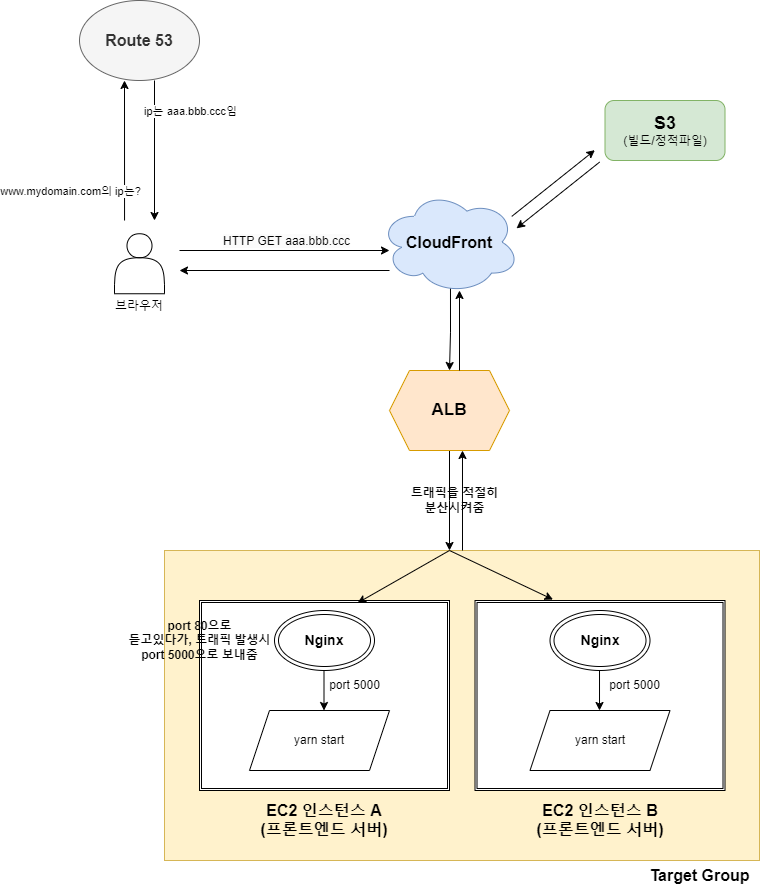 프론트엔드 배포 환경 이해하기 - 1 (S3, EC2, pm2, nginx, ALB, next.js)