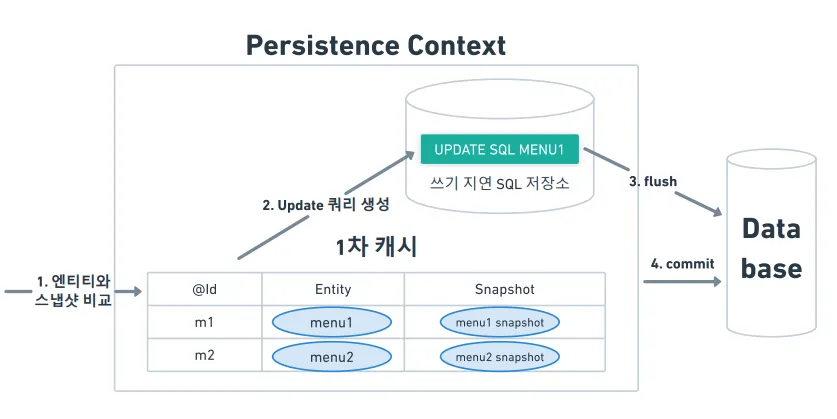 [JPA] Persistence context와 Entity의 생명주기