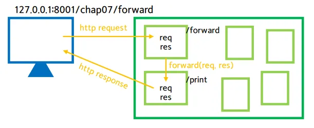 [Web] Forward & Redirect 방식