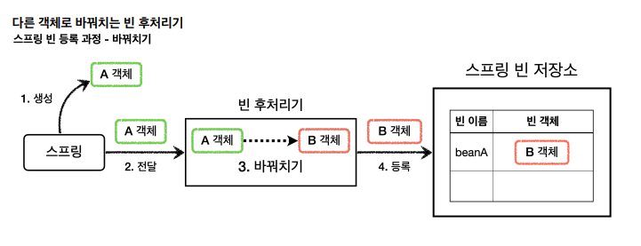 스프링 빈 후처리기
