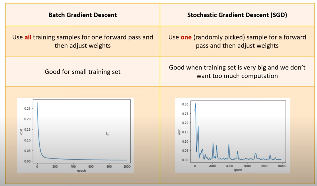 [DL] SGD, Optimization