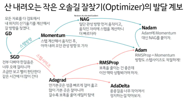 [DL] SGD, Optimization