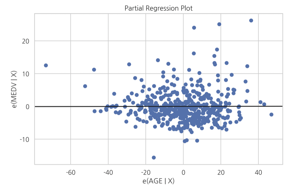 Partial Regression