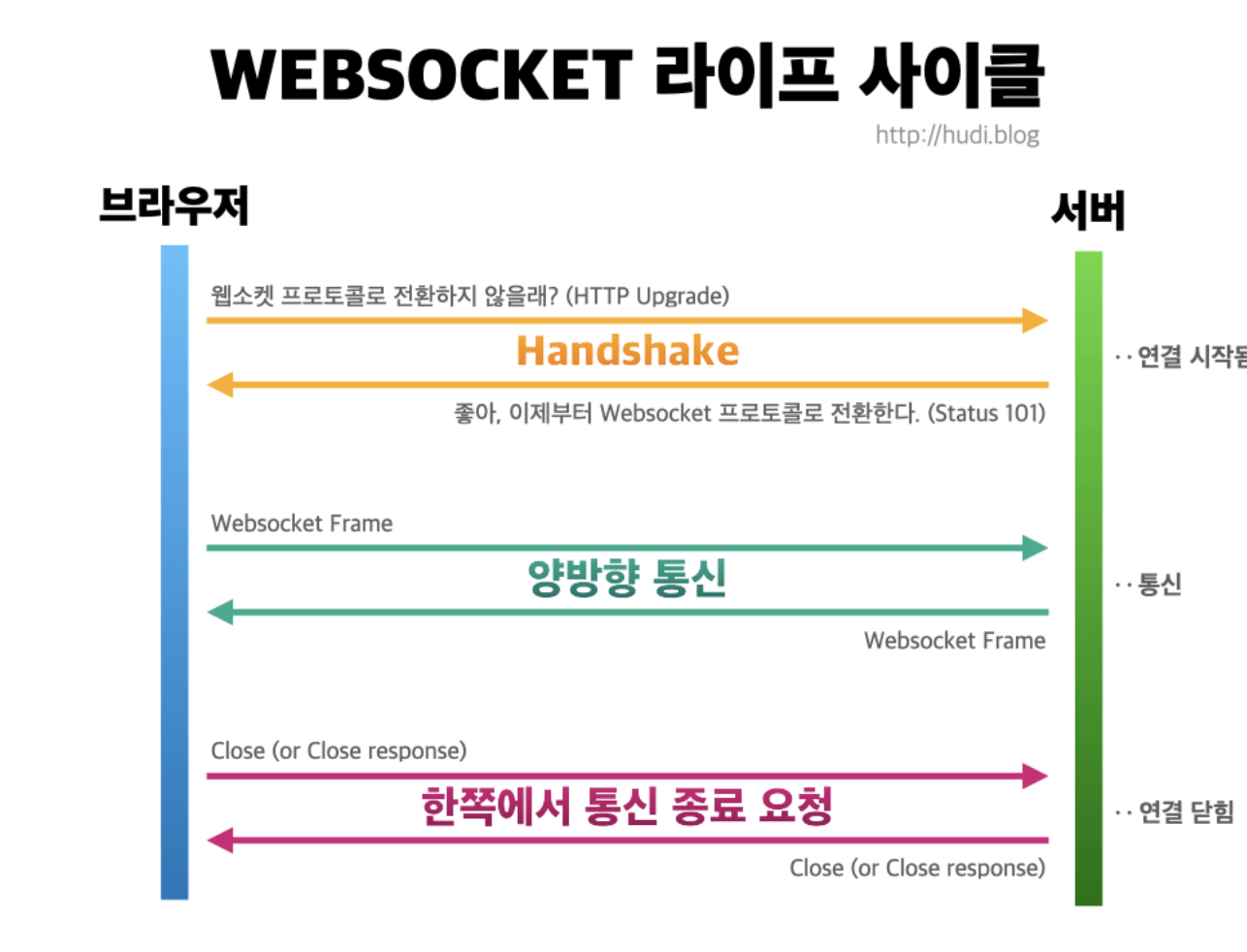 React Native + Spring Boot WebSocket 연결에서 삽질을 해보아요