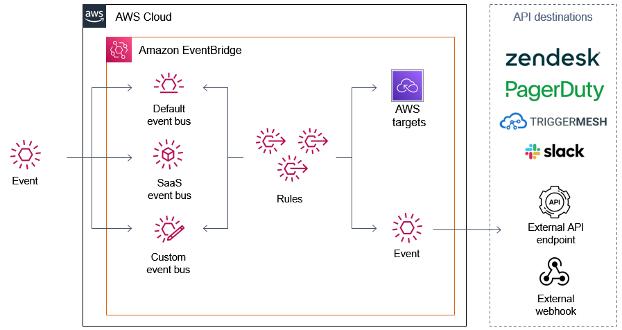 AWS Lambda EC2 2 EventBridge Lambda 
