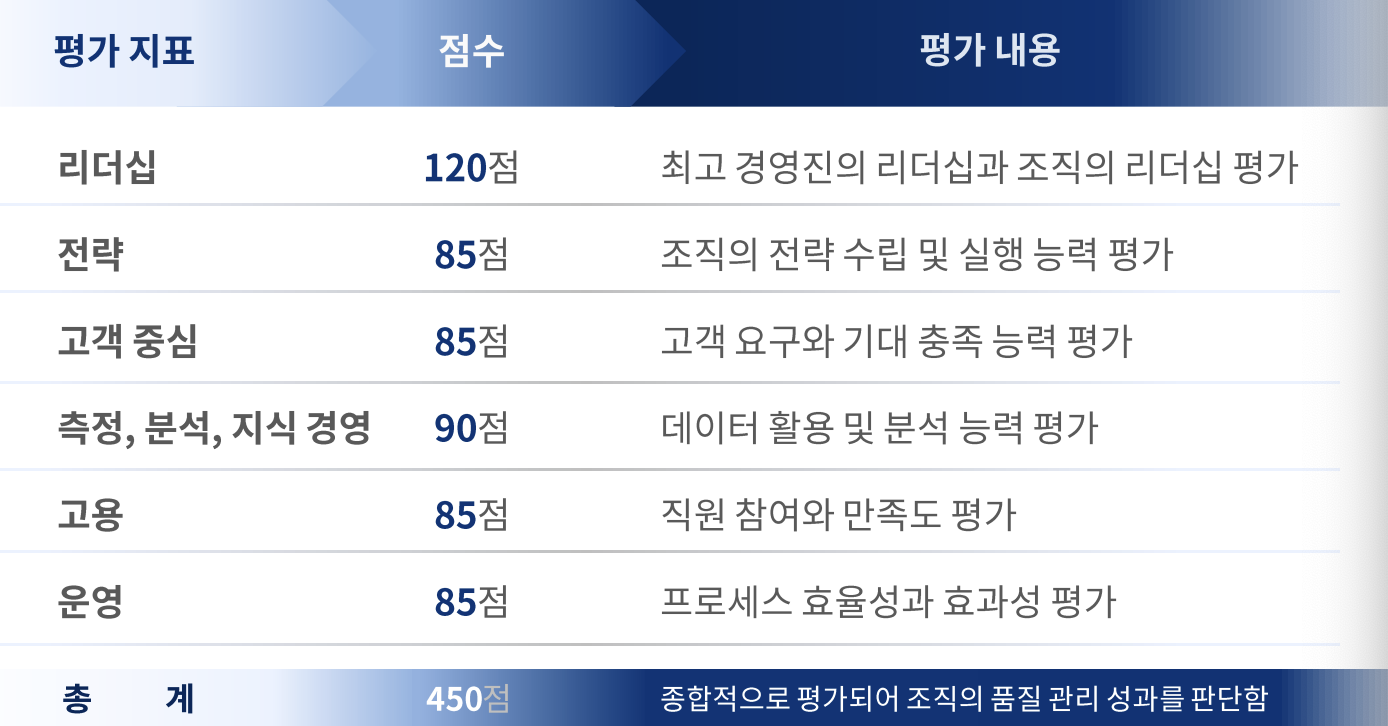 [LG Aimers 5기] 품질경영