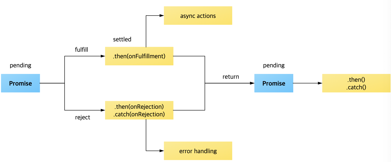 [Javascript] Promise, async, await