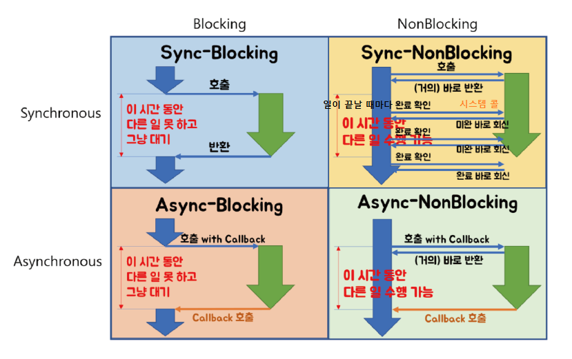 Syncronous, Asyncronous, Blocking, Non-Blocking