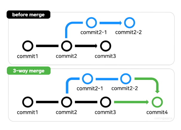 [코딩애플] git 다양한 merge 방법