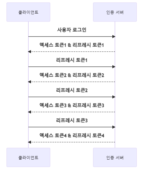 Redis, Access Token, Refresh Token