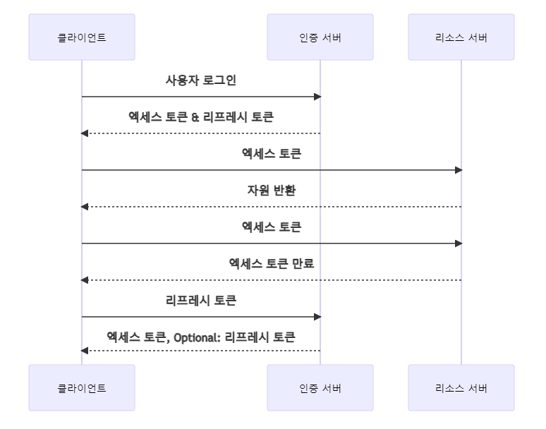 Redis, Access Token, Refresh Token