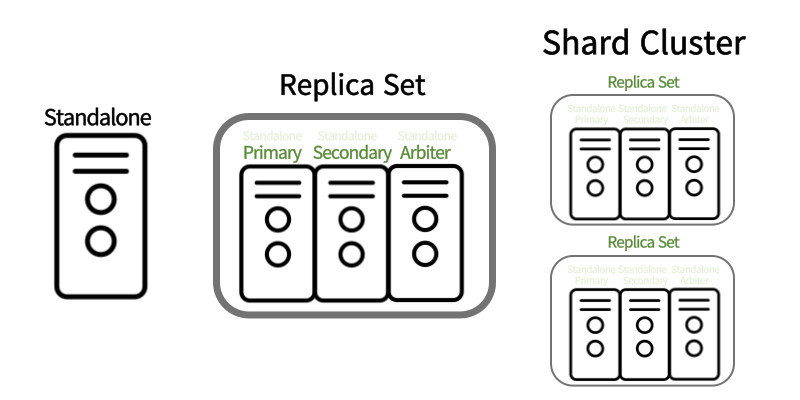 [MongoDB] Replica Set이란?