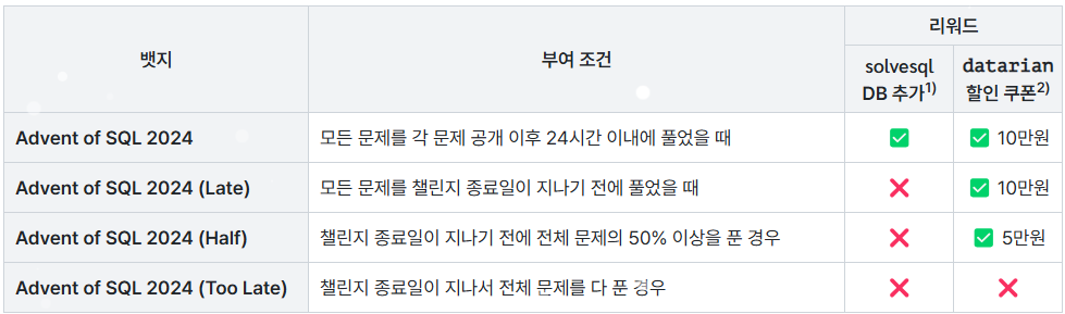 SolveSQL - Advent of SQL 2024 🎄 후기, 혜택