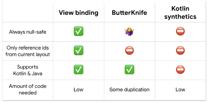 Kotlin-Android-Extensions이 deprecated된 이유