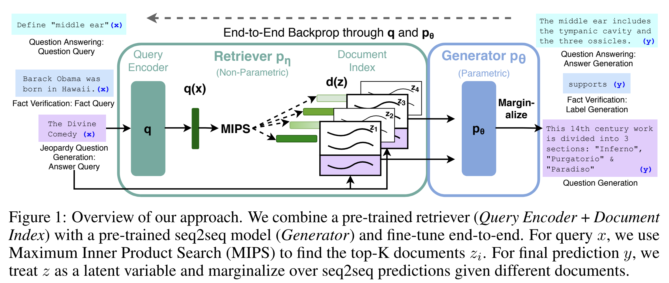 Retrieval-Augmented Generation for Knowledge-Intensive NLP Tasks