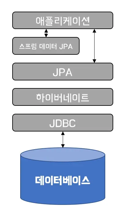 Jpa Orm과 엔티티 영속성 컨텍스트 개념 Jdbc Database Access의 여러 방법과 명령어 비교