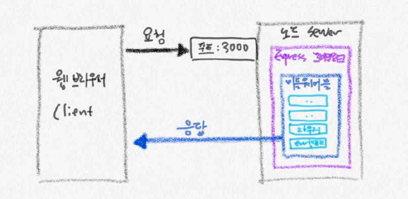 [Node.js] Express 서버 만들기 1 - 설치 및 구조