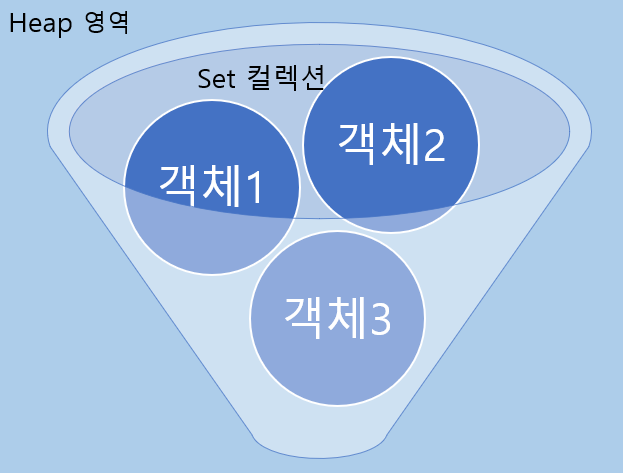 [자료구조] Java HashSet