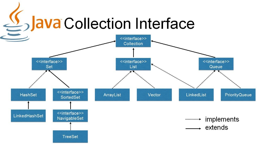 [자료구조] Java HashSet