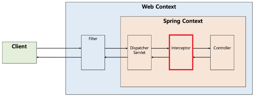 Spring-Filter, Interceptor