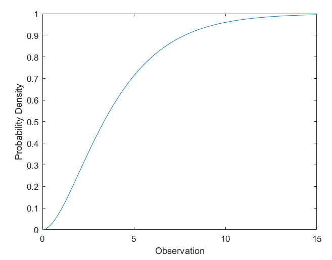 Chi-Square Distribution