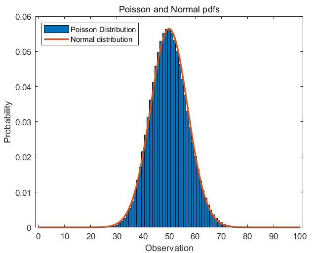 Poisson Distribution