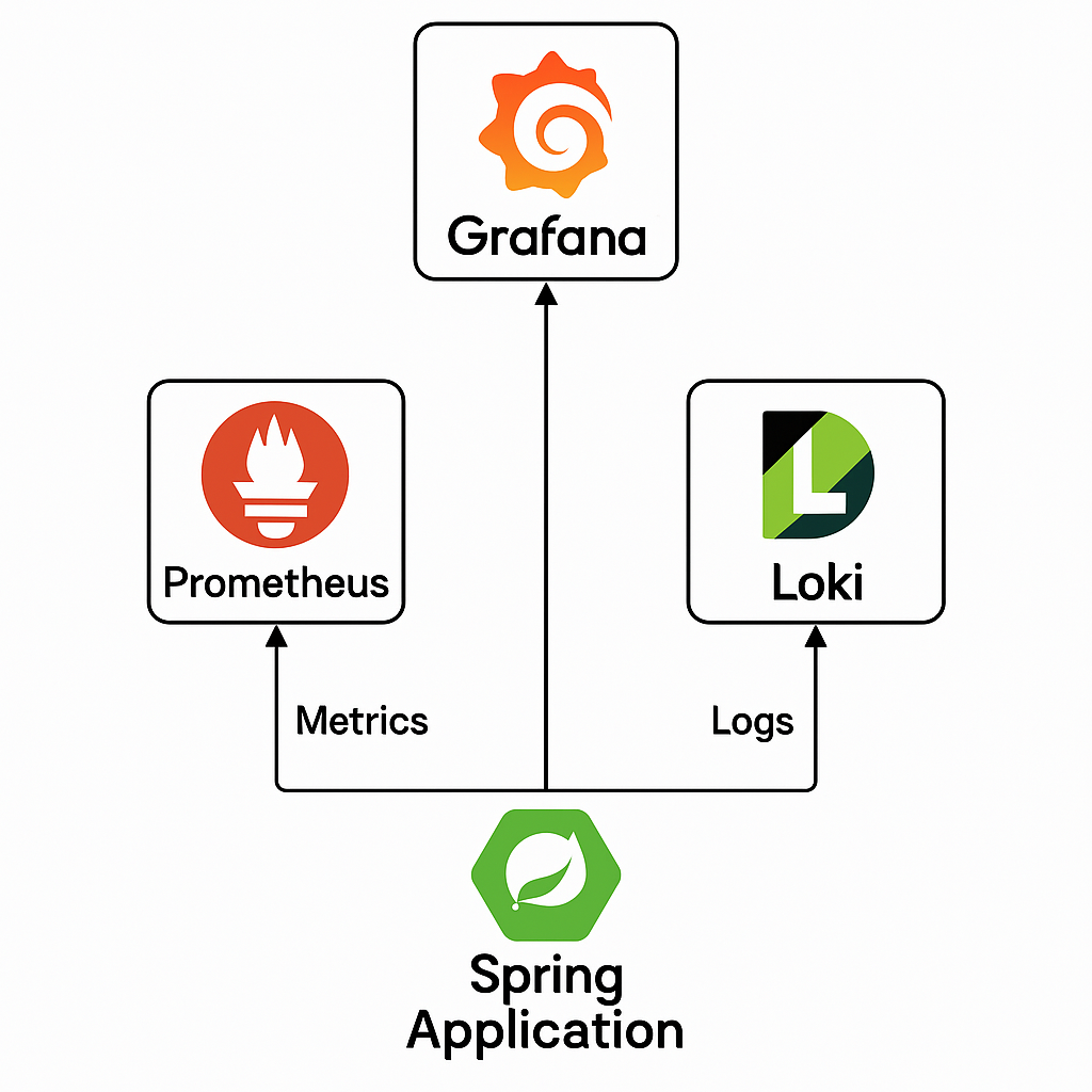 🐳 Docker Compose를 활용한 Prometheus+Loki+Grafana 구축 및 서비스 운영