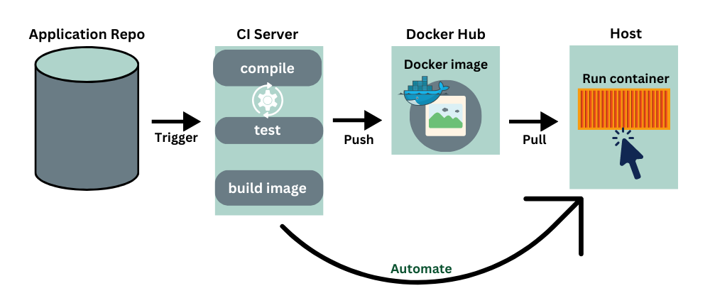 Docker image