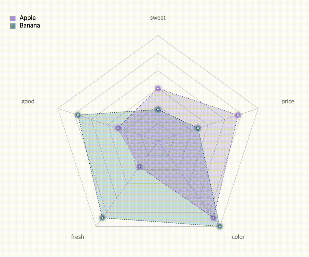 SVG로 Radar Chart 구현하기