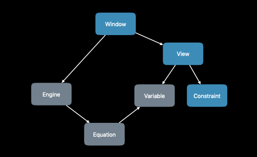 [WWDC] High Performance Auto Layout
