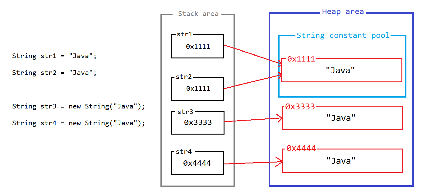 [Java] 문자열과 String클래스