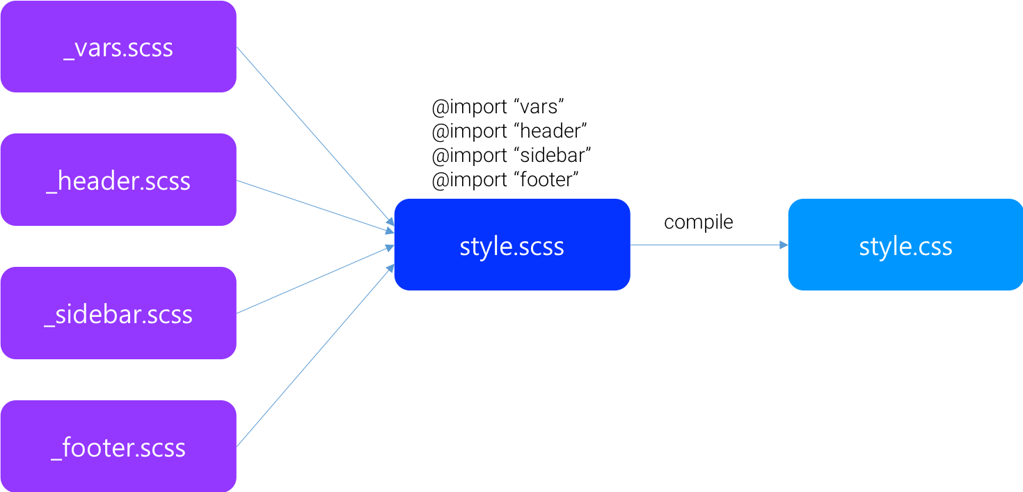 Sass의 다양한 기능들 - nesting / import / extend / 조건과 반복 / mixin / function / comment