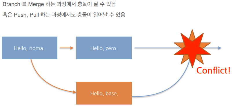 GIT(Log, Editor, Diff, Merge, Conflict, Tag)