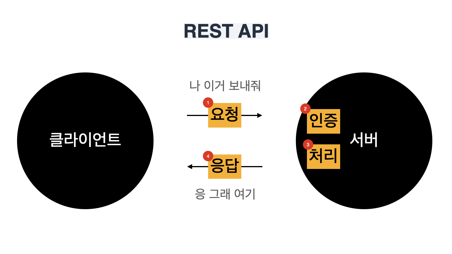REST API 