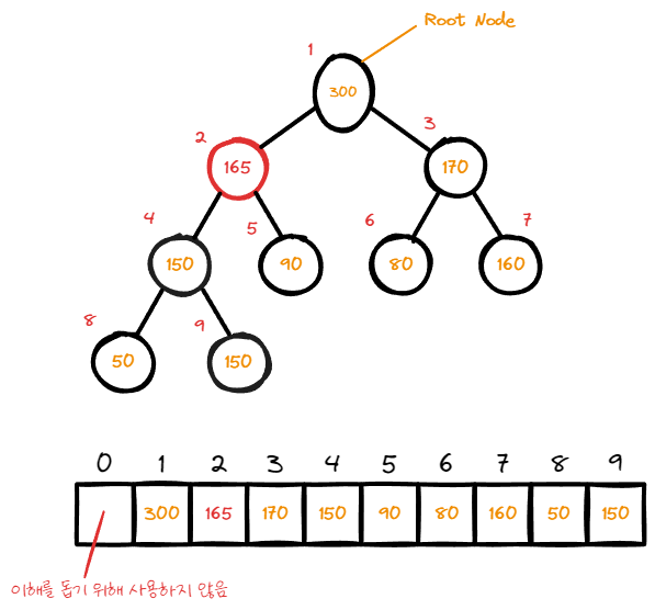 [CS] Heap으로 Priority queue 구현하기