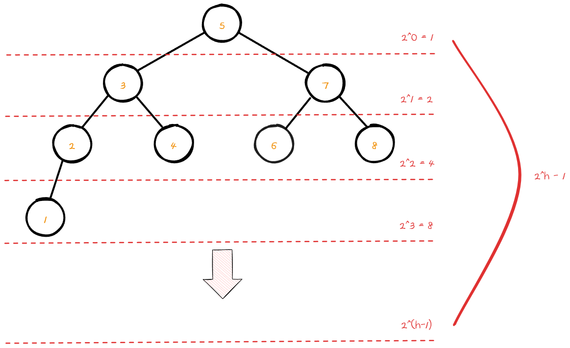 [CS] Binary Search Tree란?