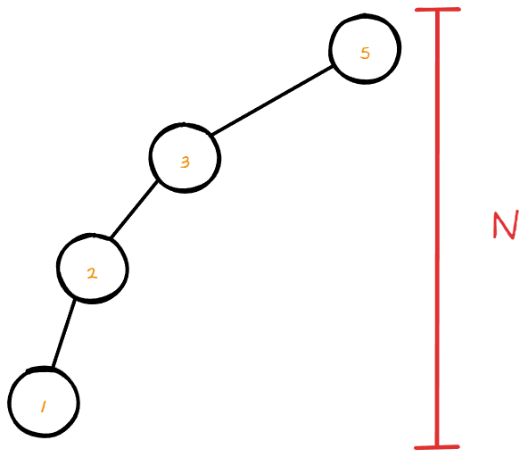 [CS] Binary Search Tree란?