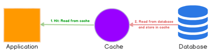 Cache Pattern