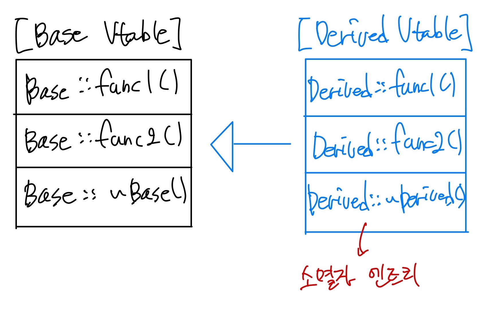 [C++] VTable과 다형성