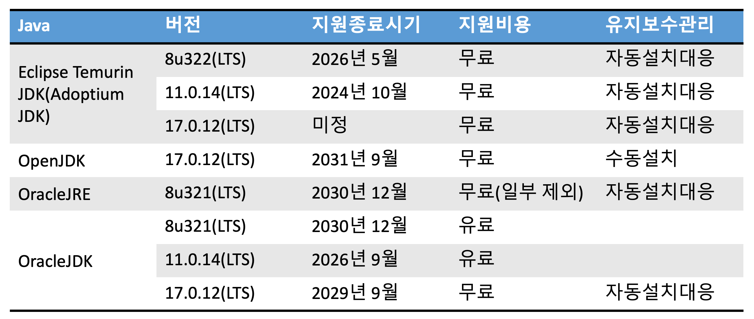 Java 업데이트 설명 어떤 Java 버전을 설치해야 하나 