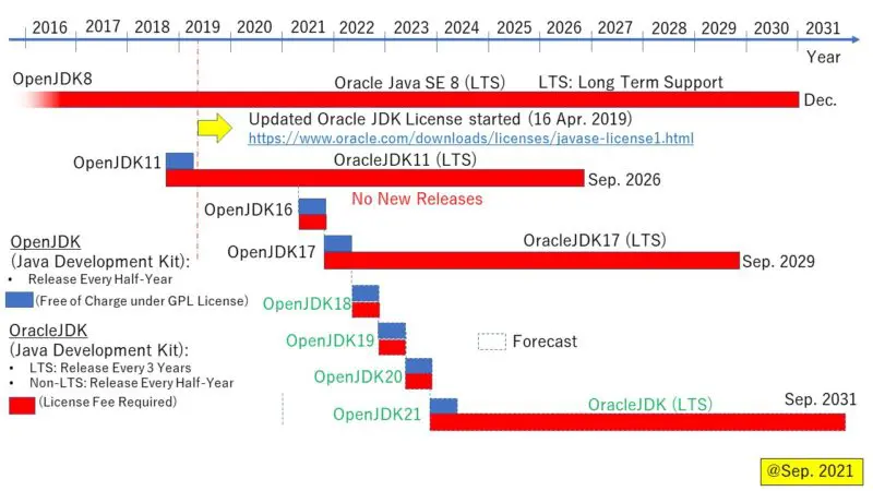 [Java 업데이트 설명] 어떤 Java 버전을 설치해야 하나?