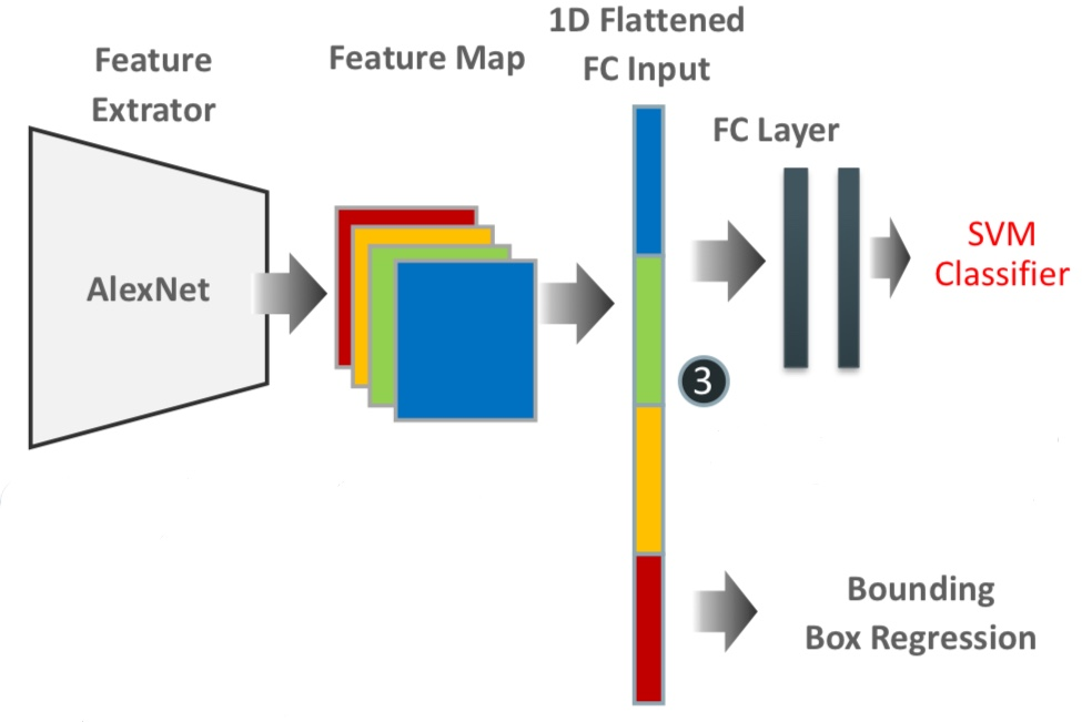 R-CNN (Regions with CNN)
