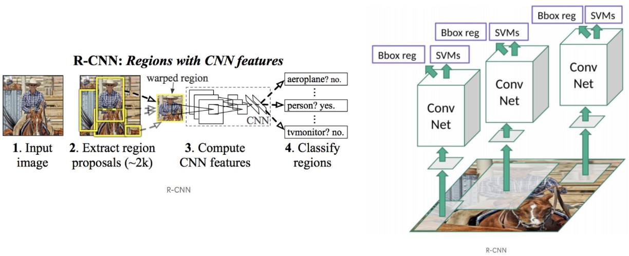 R-CNN (Regions with CNN)
