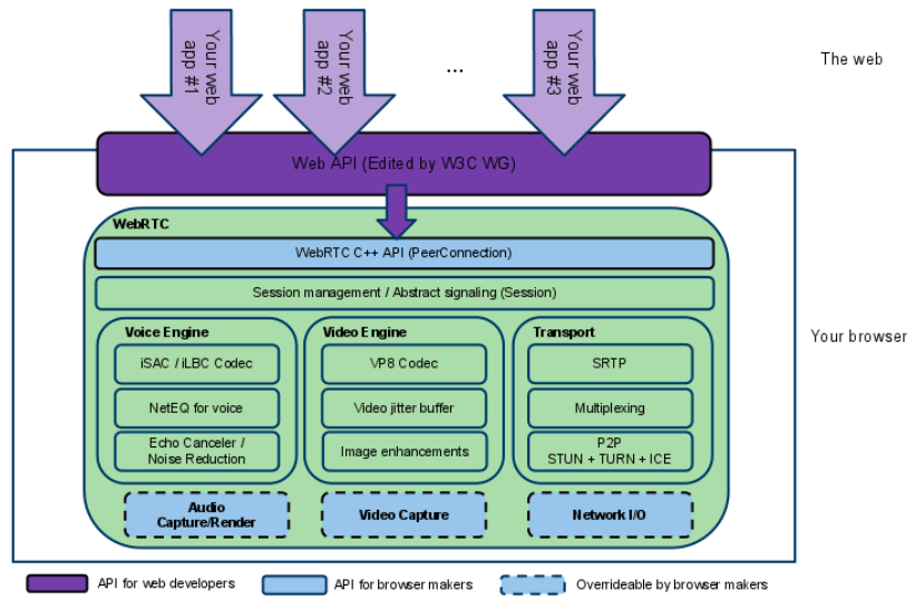 WebRTC Native C++ API로 SFU 방식(1:N) 구현하기