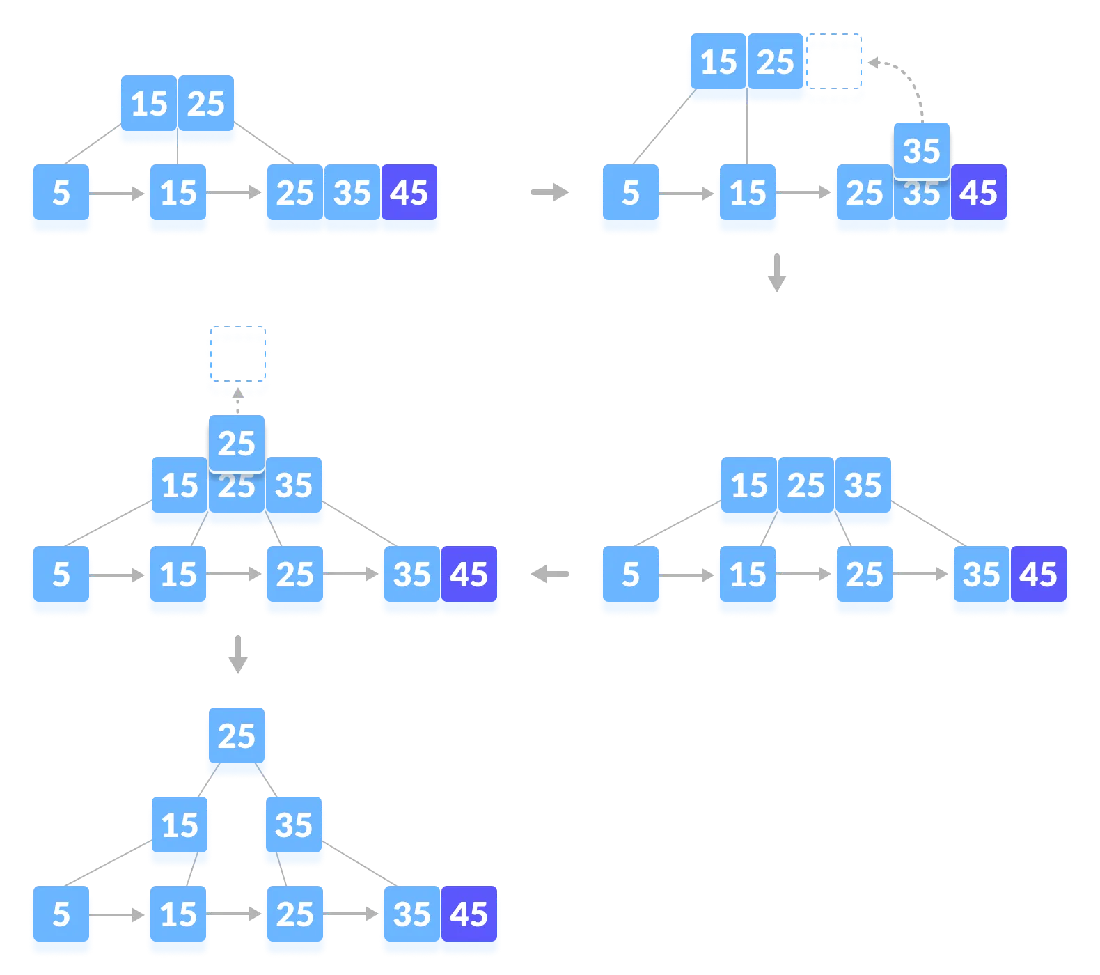 [DB] B+tree & B-link-tree