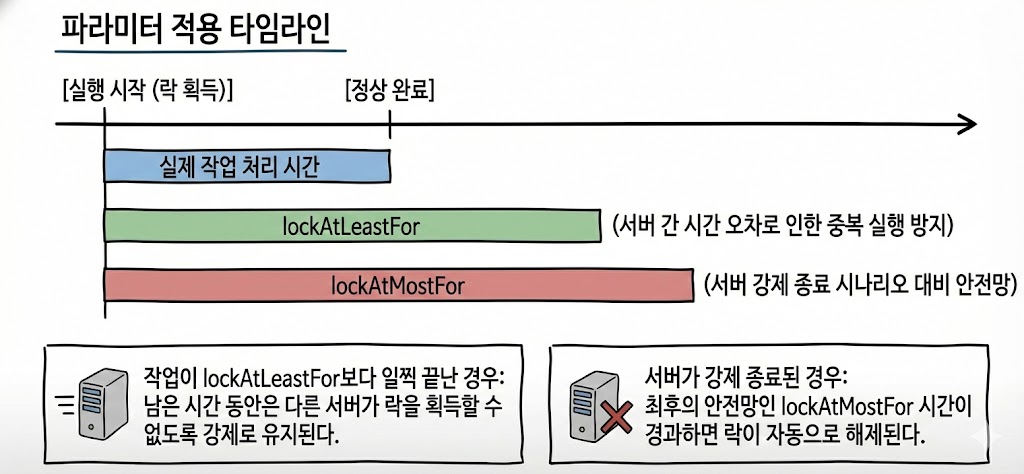 [Spring] ShedLock 알아보기