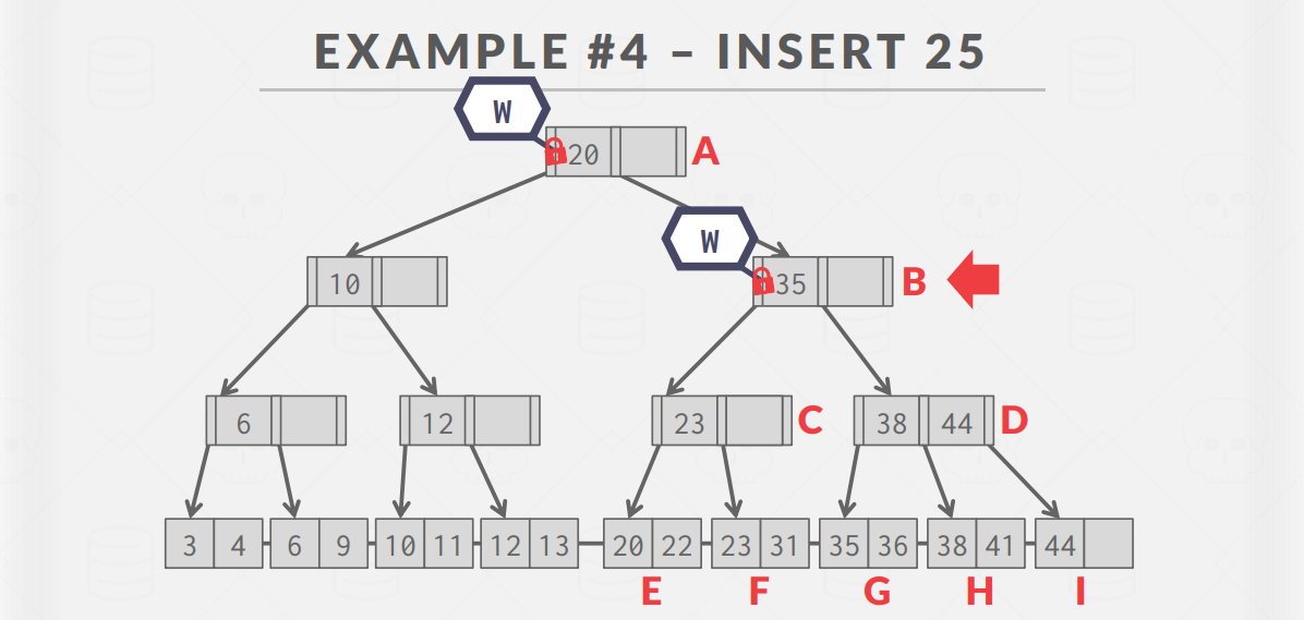 [DB] B+tree & B-link-tree